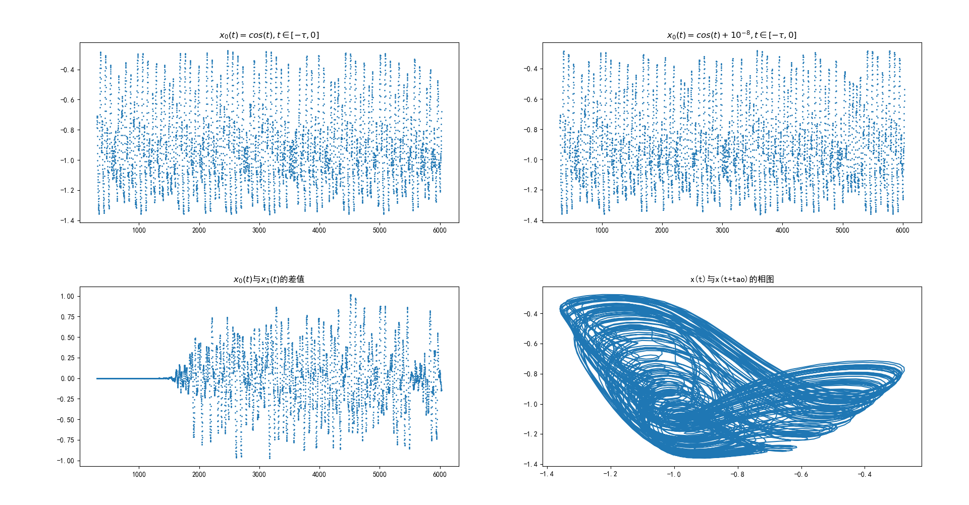 Mackey-Glass时滞混沌系统 | CTF of Z2BNS